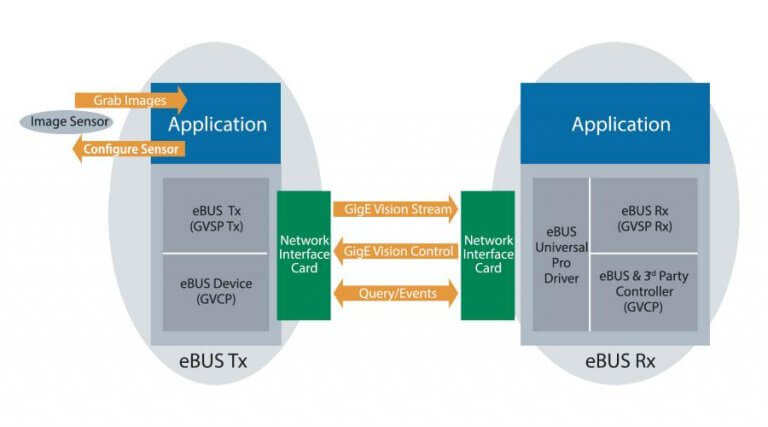 eBUS SDK | 友思特 机器视觉 光电检测 | 虹科