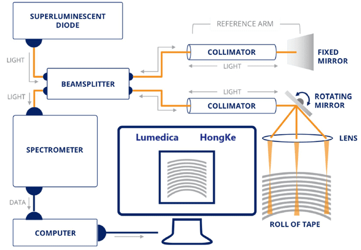 OCT成像系统 | 光学相干断层扫描 | 谱域OCT | 扫频OCT | 广州友思特科技有限公司