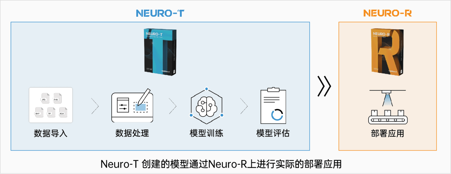 快速部署实时推理API - 整合Neuro-T训练模型 | 支持PC和嵌入式设备 | neuro-r | 友思特科技公司