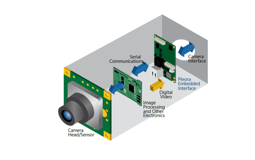 嵌入式视频接口 - 嵌入式接口视频采集卡 | GigE Vision或USB3接口集成 | 广州友思特科技有限公司