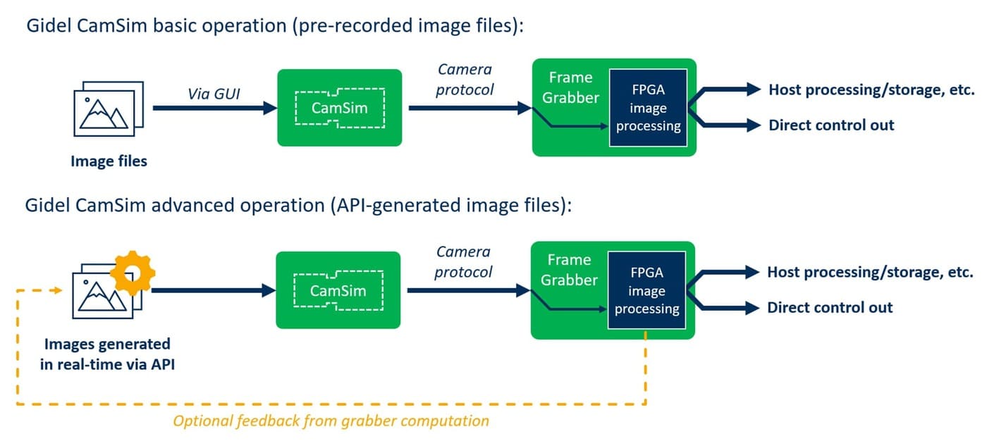 camsim 相机模拟器 / 相机仿真卡 - 相机信号模拟器 | 用于测试采集卡或视觉/成像系统 | 友思特科技