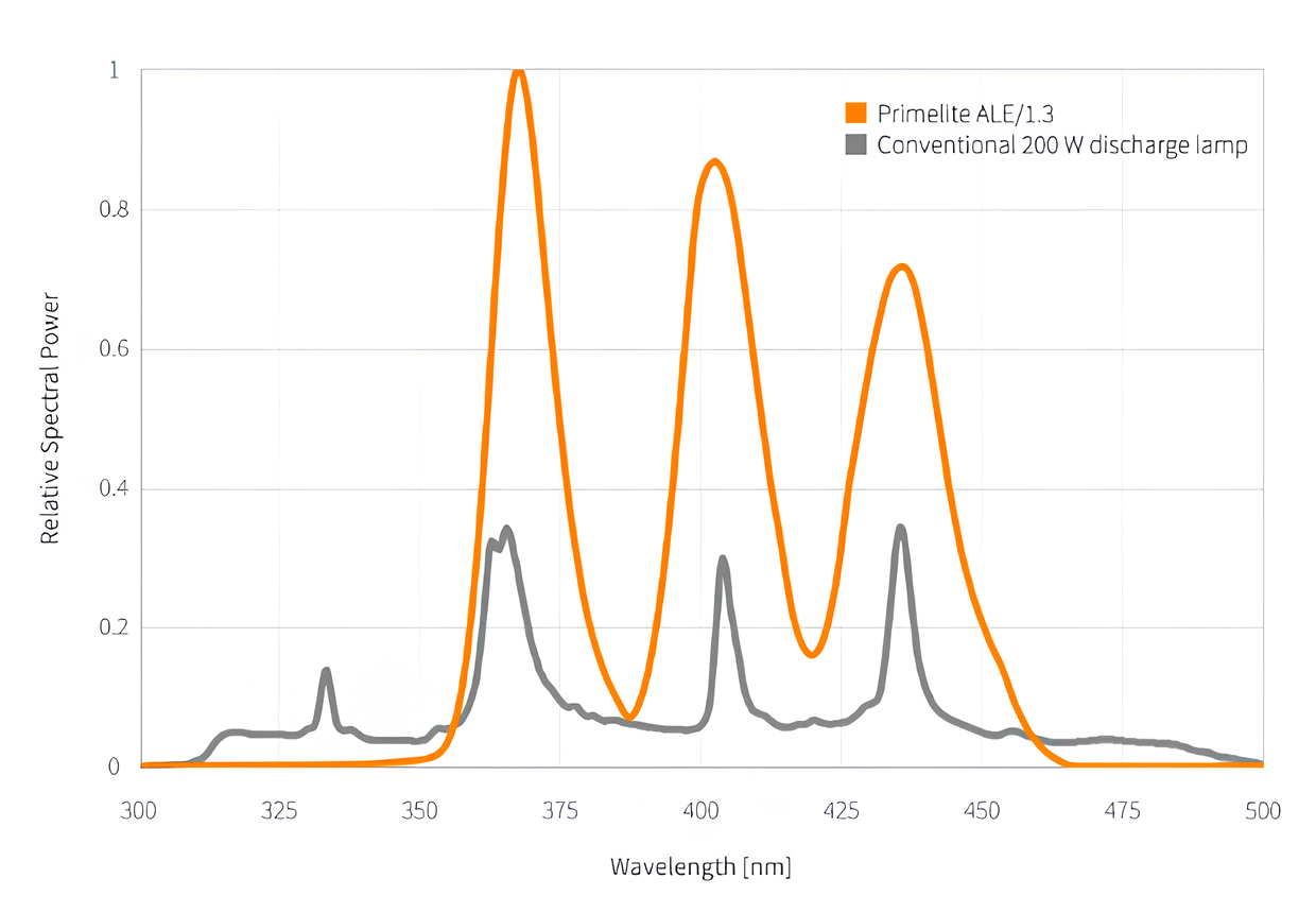 晶圆边缘曝光紫外UVLED光源方案 - ALE/1 | ALE/3 | UV LED光源 | 晶圆制造 | 友思特科技