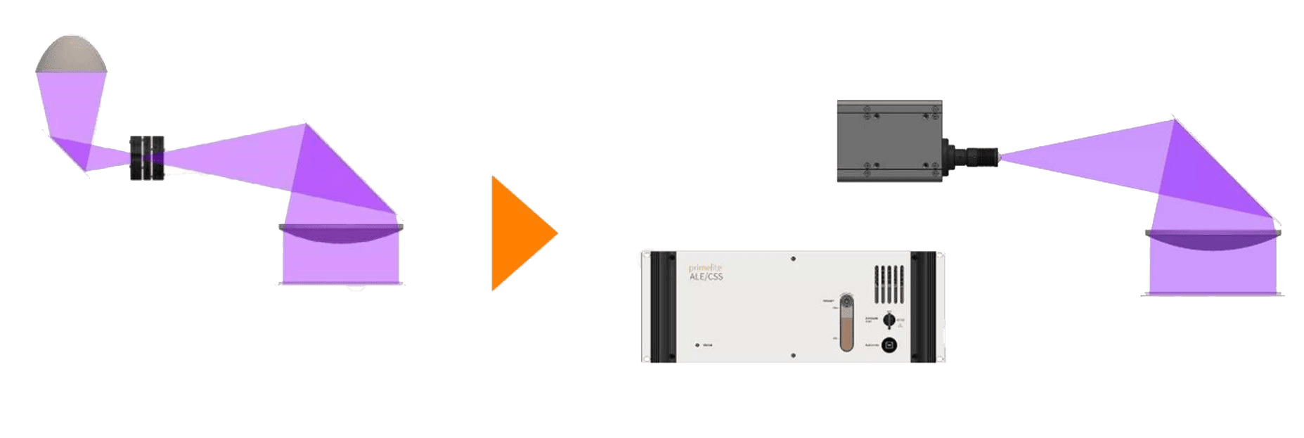 曝光系统 | 高功率紫外曝光平行LED光源 | 高均匀性高稳定性的精密曝光 | 广州友思特科技有限公司