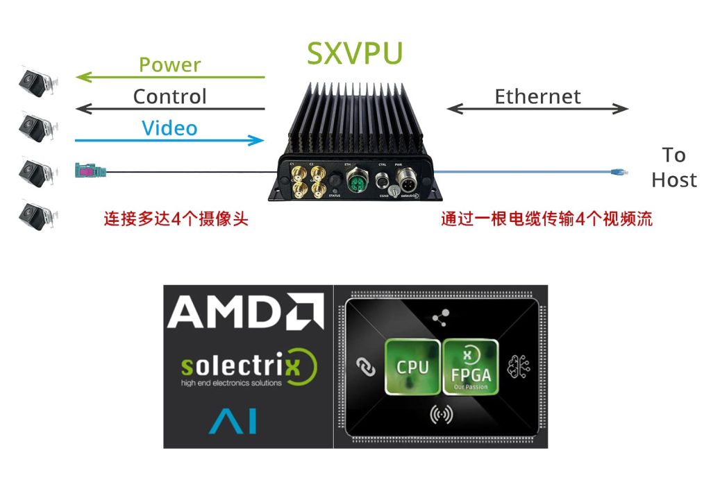 Solectrix SXVPU 智能可扩展视觉处理单元 - 人工智能驱动 | 高效实时处理高达4K视频流 | 友思特科技