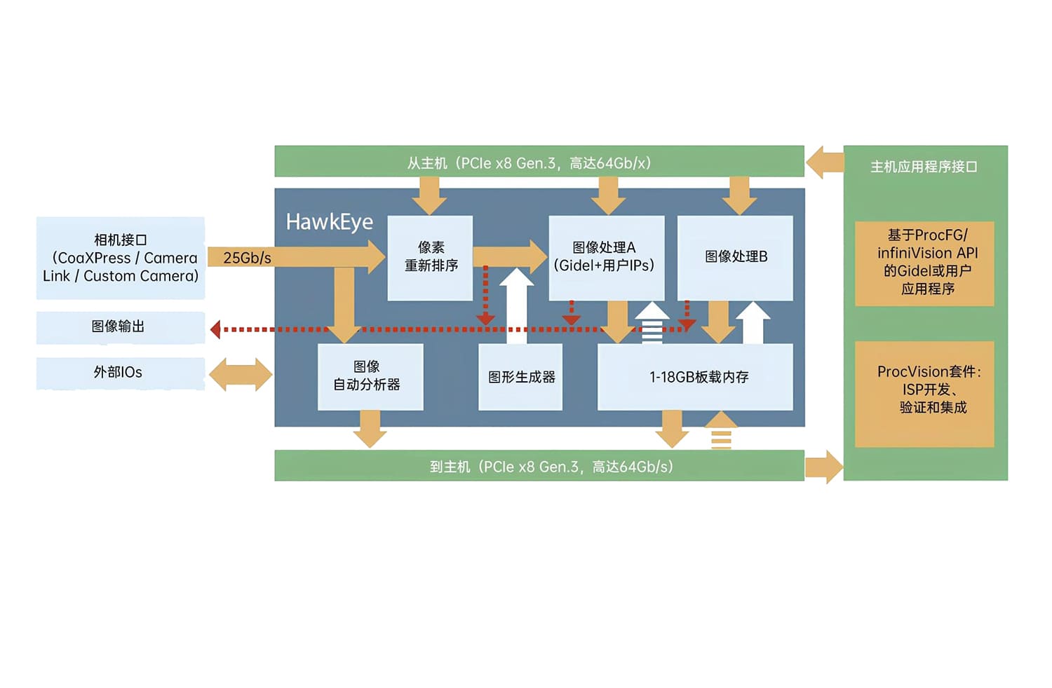 camsim 相机模拟器 / 相机仿真卡 - 相机信号模拟器 | 用于测试采集卡或视觉/成像系统 | 友思特科技